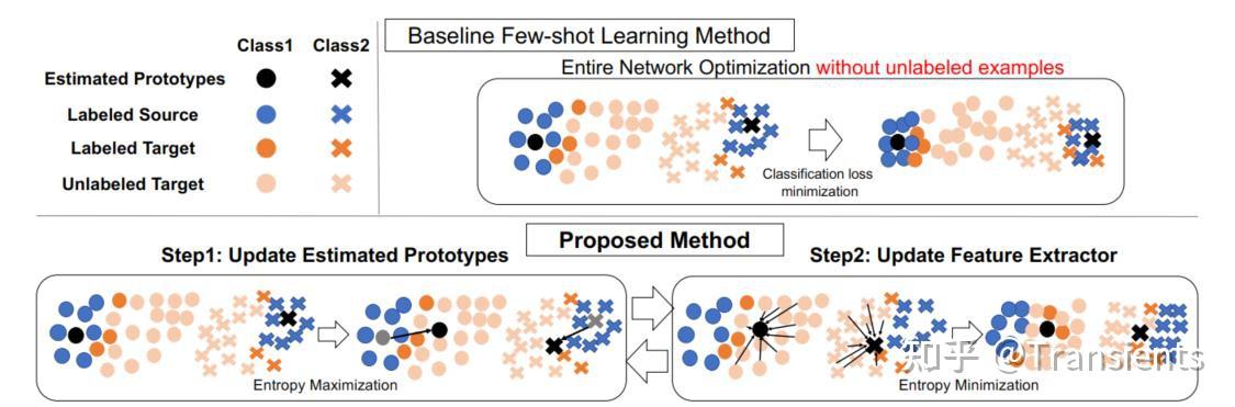 Semi-Supervised Domain Adaptation via Minimax Entropy 论文笔记 - 知乎