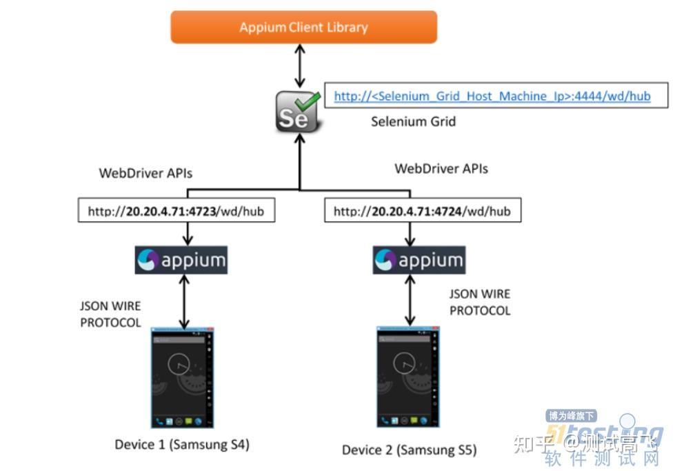 高阶测试：Appium集成openSTF实现多设备并发执行用例 - 知乎