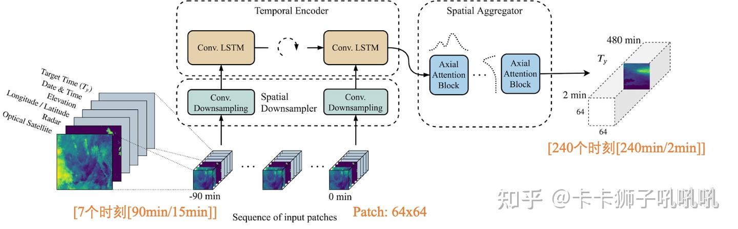 [随时看文献]Deep Mind之降水预报MetNet v1-v3 - 知乎
