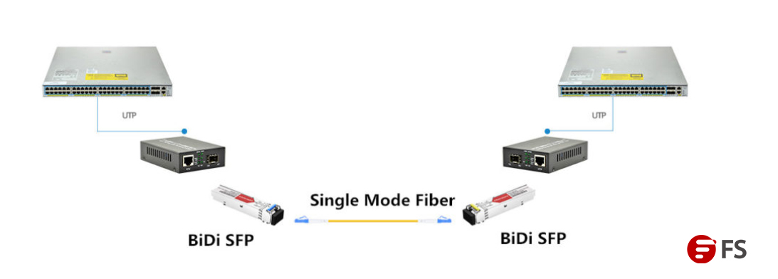 BiDi光模块应用方案介绍&BiDi光模块在5G应用中的前景分析 - 知乎