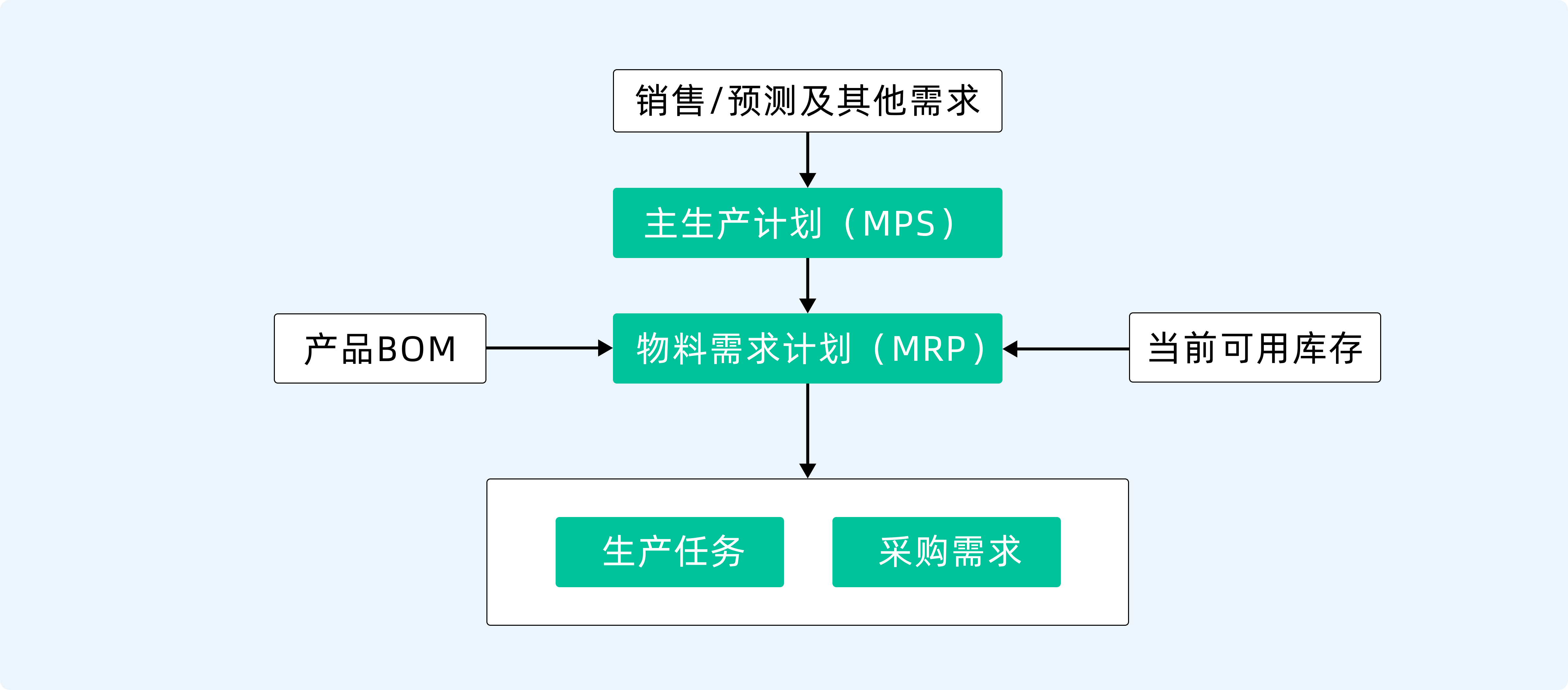 MPS和MRP有什么区别？一文讲清主生产计划与物料计划的逻辑衔接 - 知乎