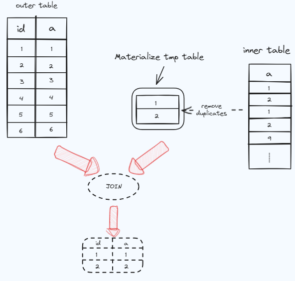 GaussDB(for MySQL) Big IN查询优化 - 知乎