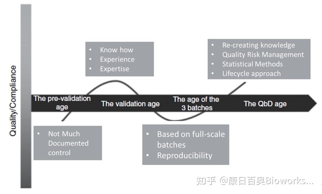 Bio-Share 工艺验证 | 基于QbD的工艺验证生命周期方法 - 知乎