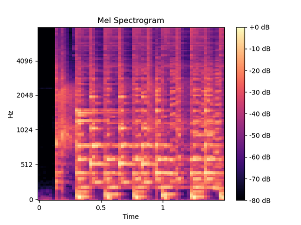 理解梅尔谱图(Understanding the Mel Spectrogram) - 知乎