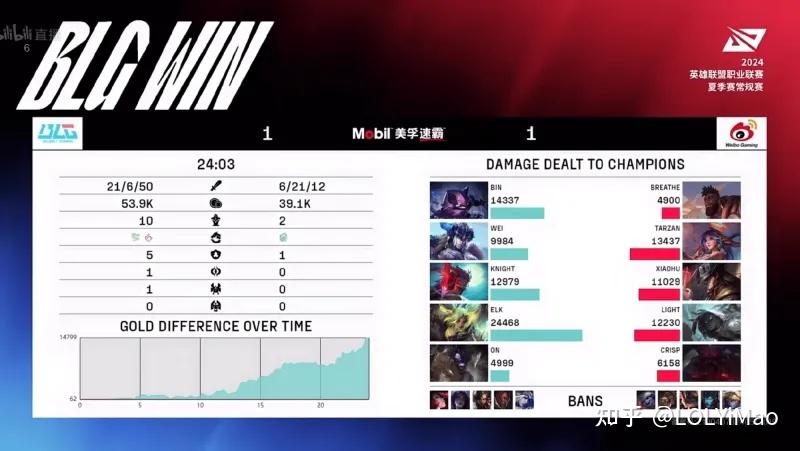 2024LPL夏季赛BLG 2-1 WBG - 知乎