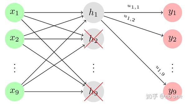 Dropout的那些事 - 知乎