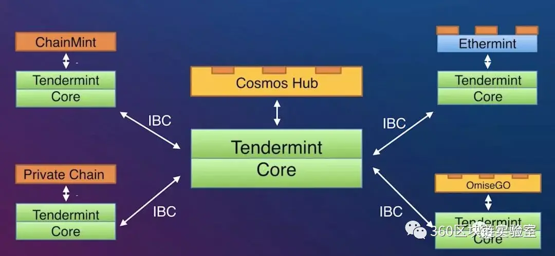 Cosmos之Tendermint架构分析 - 知乎