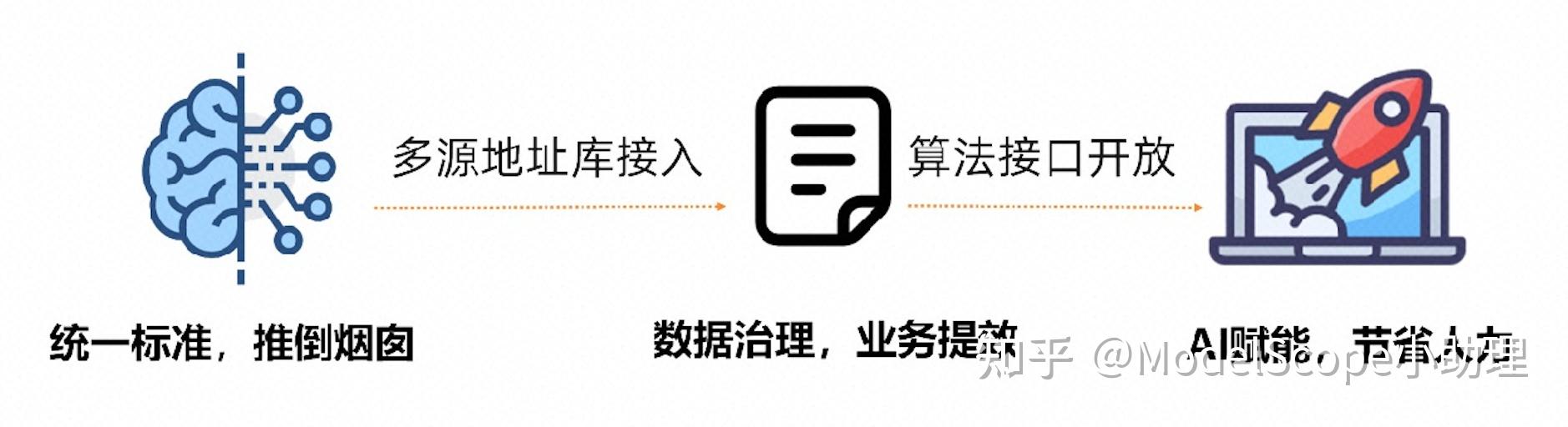 多模态地理文本预训练模型MGeo在ToB/G场景地址标准化产品中的应用 - 知乎