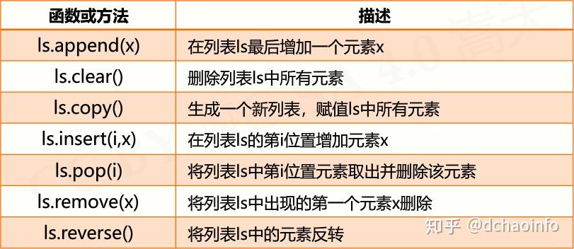 Python—组合数据类型 知乎