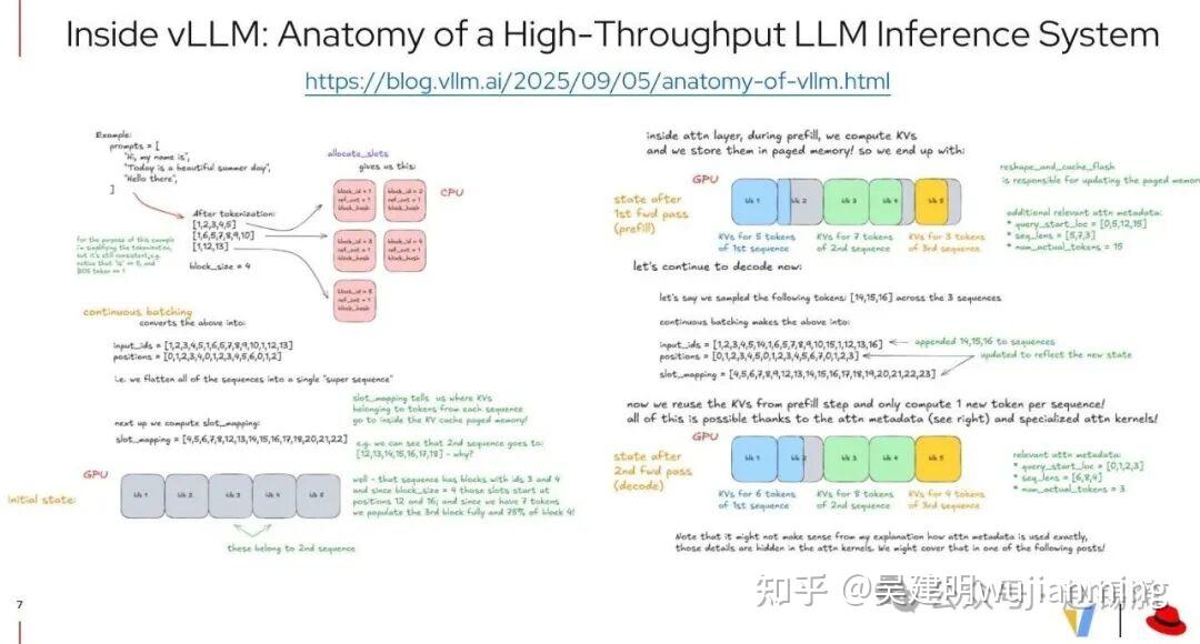 vLLM 核心机密：大模型推理引擎内部长啥样？ - 知乎