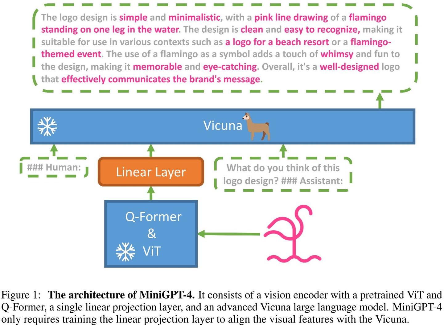 MiniGPT-4: Enhancing Vision-Language Understanding with Advanced Large Language Models - 知乎