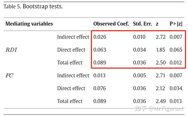 Stata学习：如何输出中介效应Sobel检验结果 ？ - 知乎