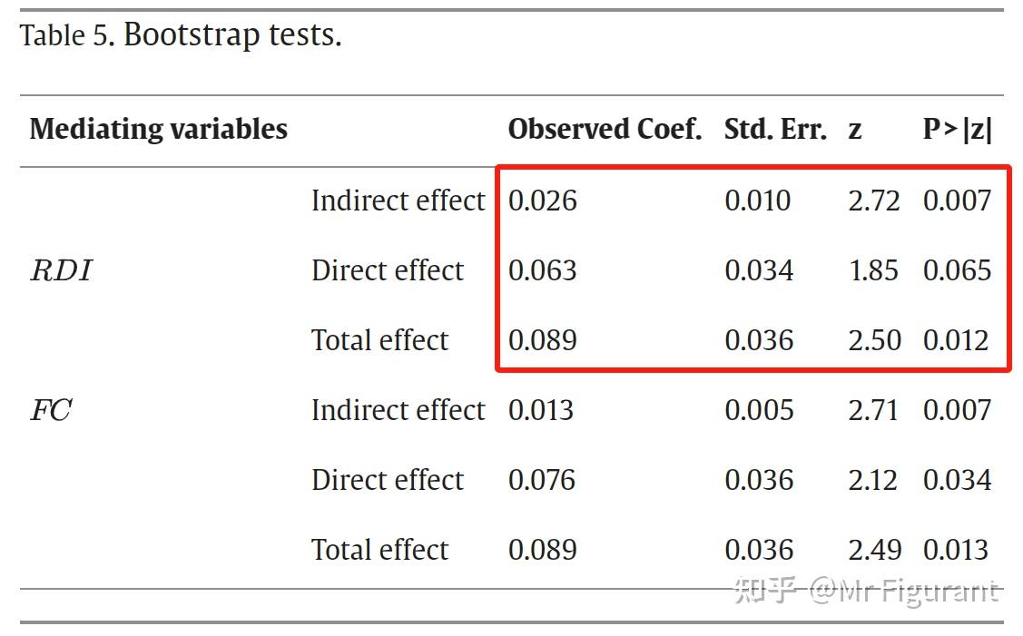 Stata学习：如何输出中介效应Sobel检验结果 ？ - 知乎