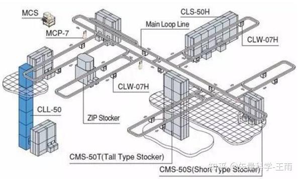AMHS系统供应商 - 知乎