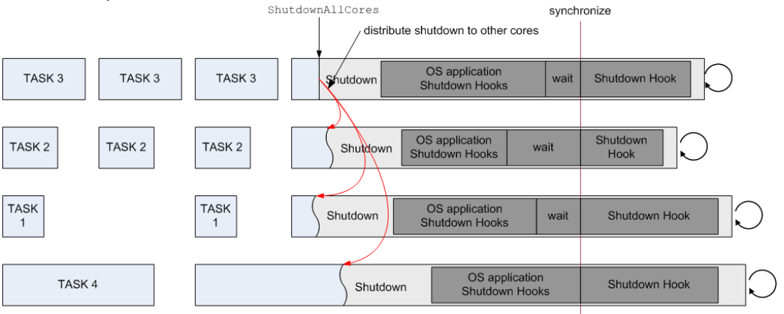 AUTOSAR Multi-Core OS - 知乎
