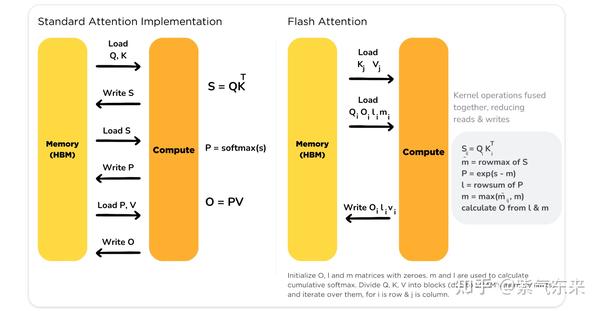 LLM（十七）：从 FlashAttention 到 PagedAttention, 如何进一步优化 Attention 性能 - 知乎