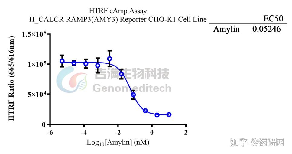 Metsera之争：Amylin或将在下一波减肥药浪潮中称霸 - 知乎