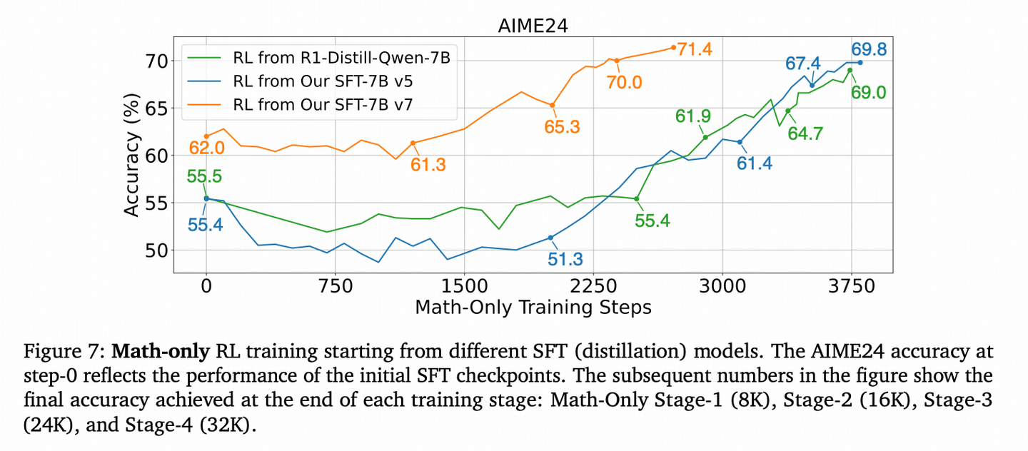 [大模型 46] Nvidia 出品，通过 SFT 和 RL 协同作用提升数学和代码推理能力 - 知乎