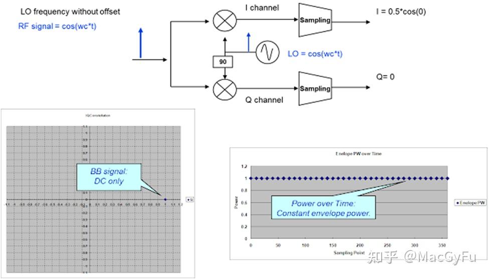 正弦波单音CW讯号的 PAPR是3dB还是0dB呢? 器件的饱和功率Psat要多少才够? 负频率是怎样的概念？ IQ Domain是在看什么 ...