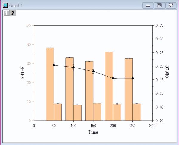 周一分享（二十六）：Origin画图3——柱状图折线图复合图 - 知乎