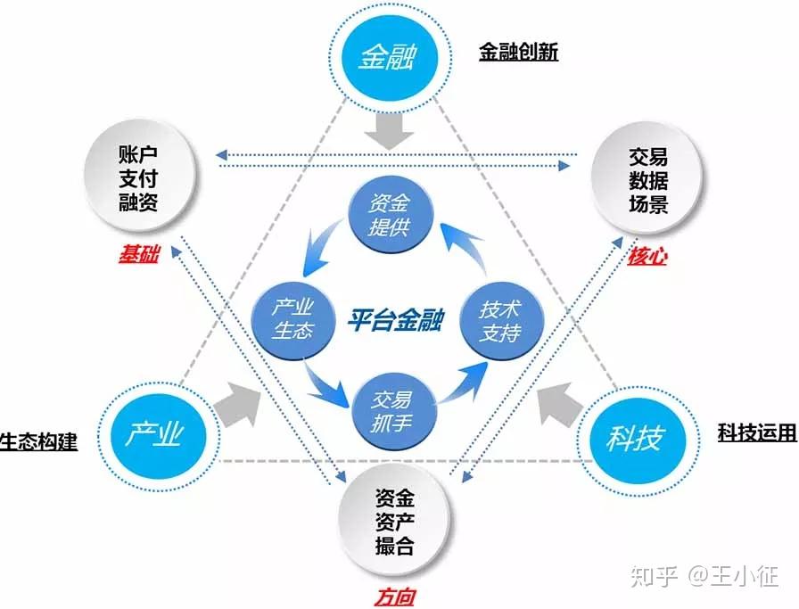 2B金融平台化，谁能破解平台金融之”不可能三角”! - 知乎