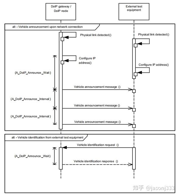 详解ISO13400文档-5 - 知乎