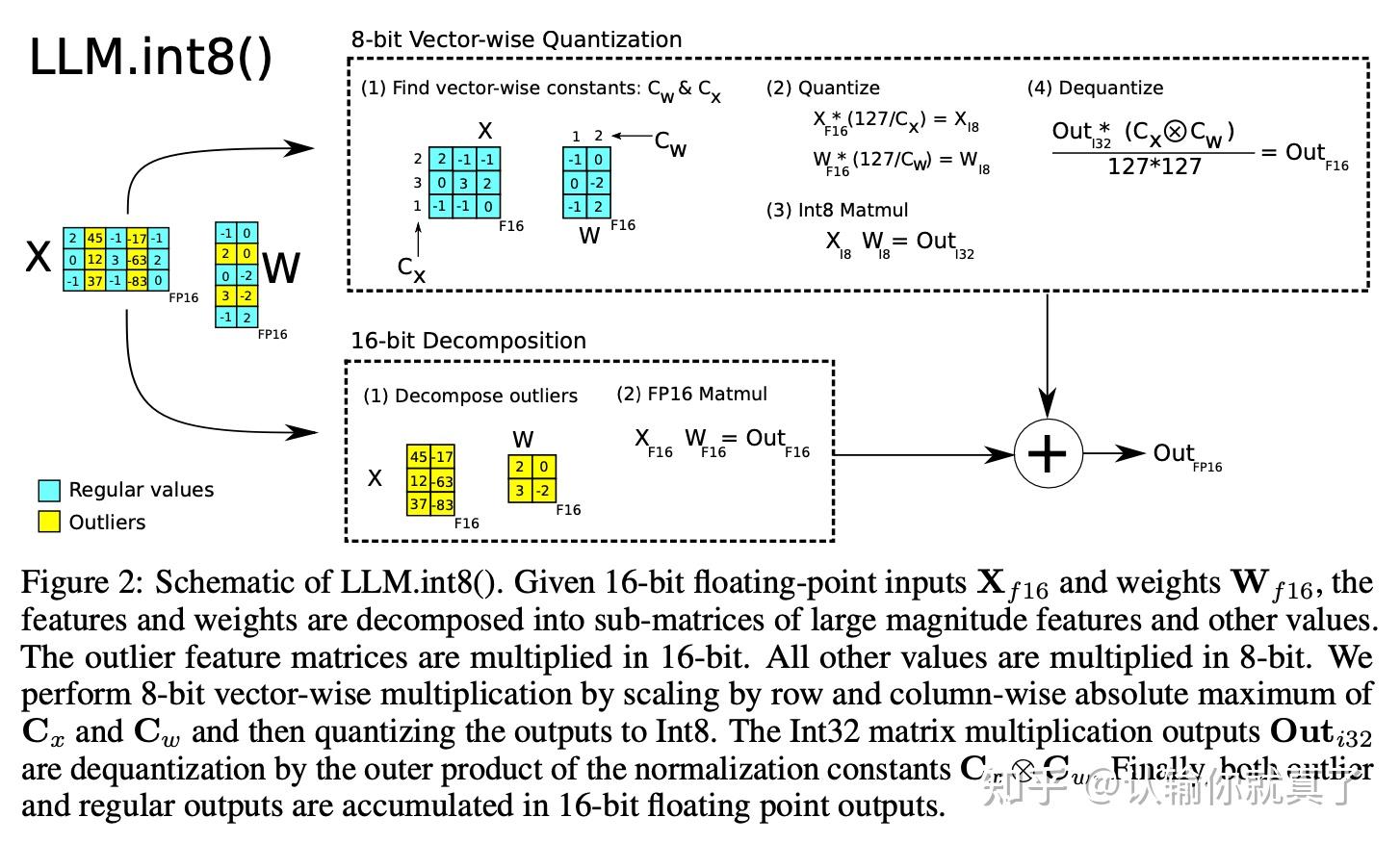 INT8模型量化：LLM.int8 - 知乎