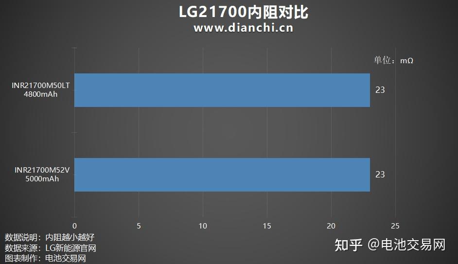 容量型电池的典范之作，LG 21700电芯盘点 - 知乎