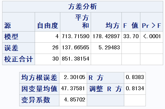 SAS系列17——III. PROC REG 多元回归分析 - 知乎