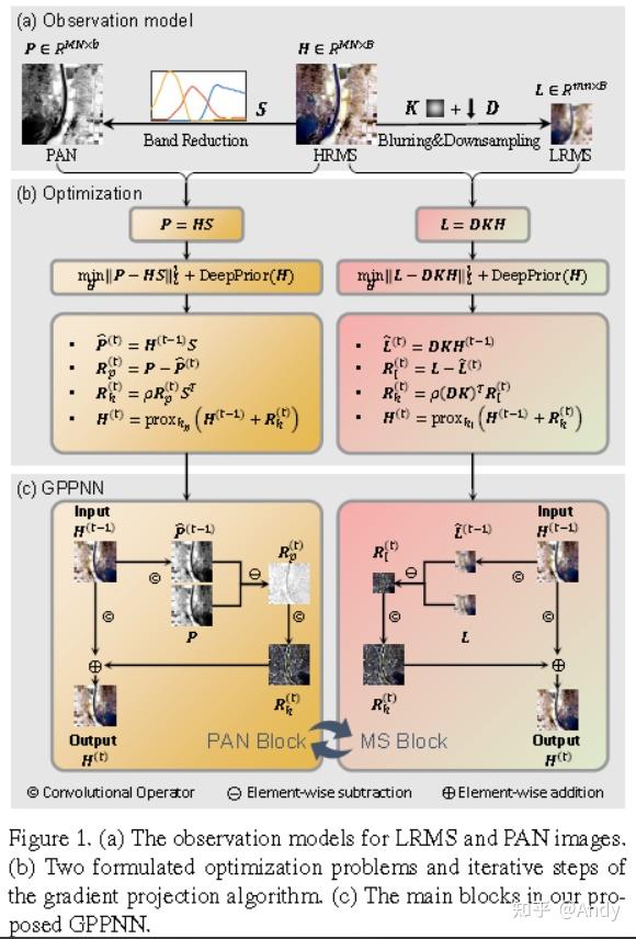 每日五分钟一读# Remote sensing image Enhancement - 知乎