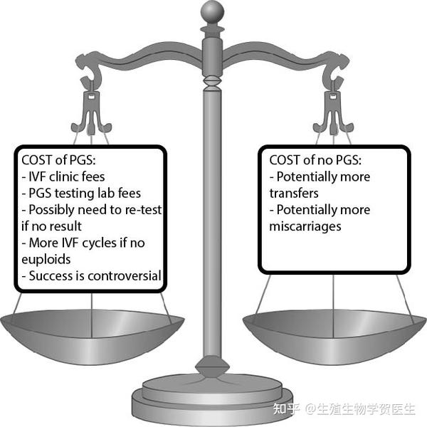 PGS 测试完整指南 (PGT-A) - 知乎