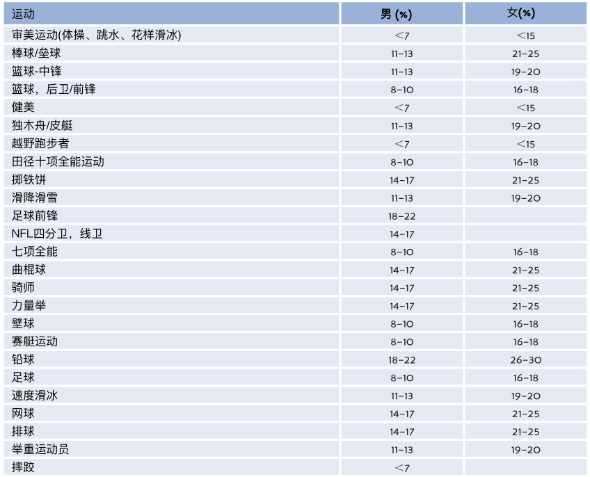 NASM运动员体脂及BMI范围 - 知乎