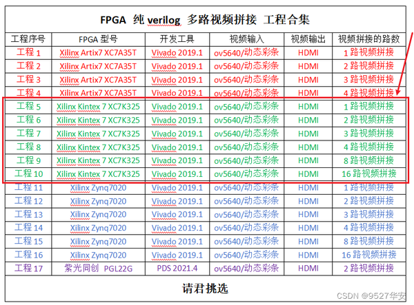 Fpga高端项目:xilinx Kintex7系列fpga多路视频拼接 工程解决方案 提供6套工程源码和技术支持 知乎