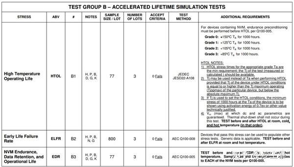 AEC - Q100 - 芯片Operation可靠性-Test Group B - 知乎