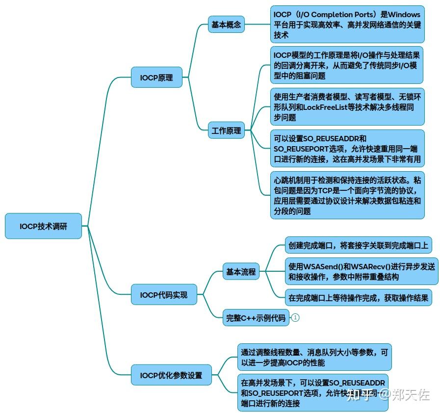 018-IOCP - 知乎
