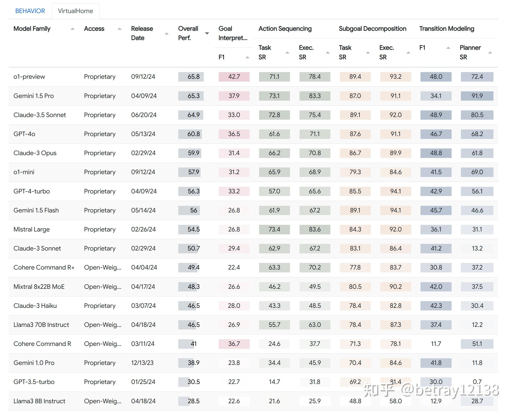 Embodied Agent Interface-Benchmarking LLMs for Embodied Decision Making - 知乎