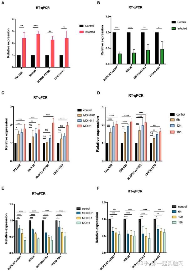纯lncRNA分析也能发文？ - 知乎