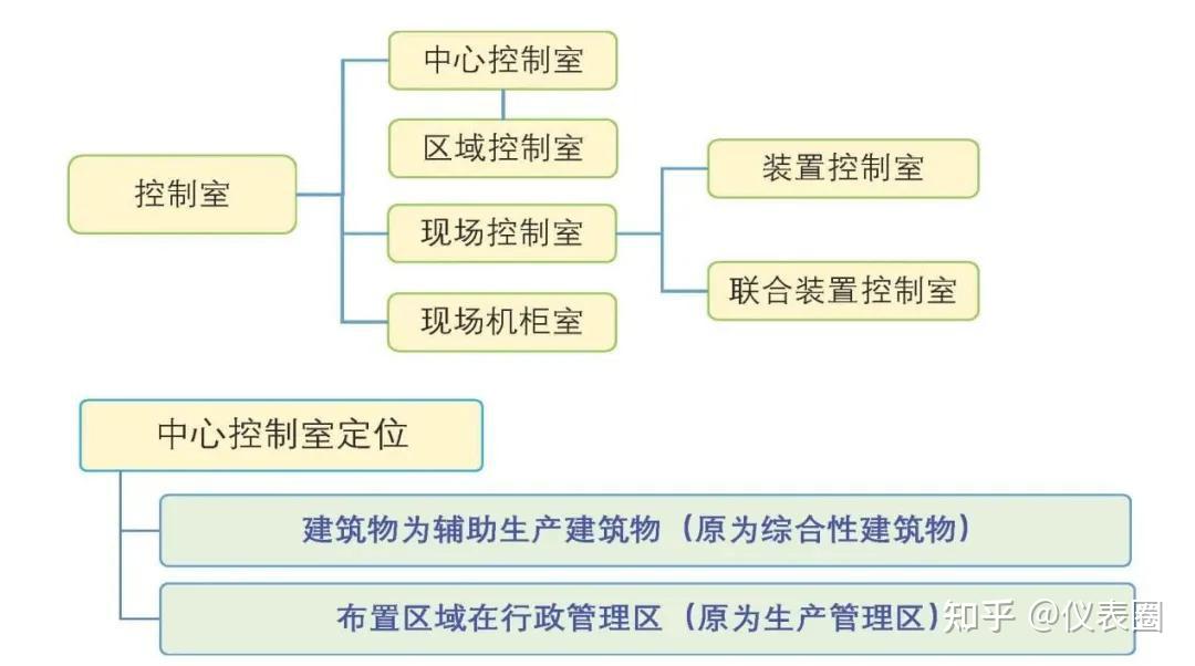 标准解读 | SH/T 3006-2024《石油化工控制室设计规范》（上） - 知乎
