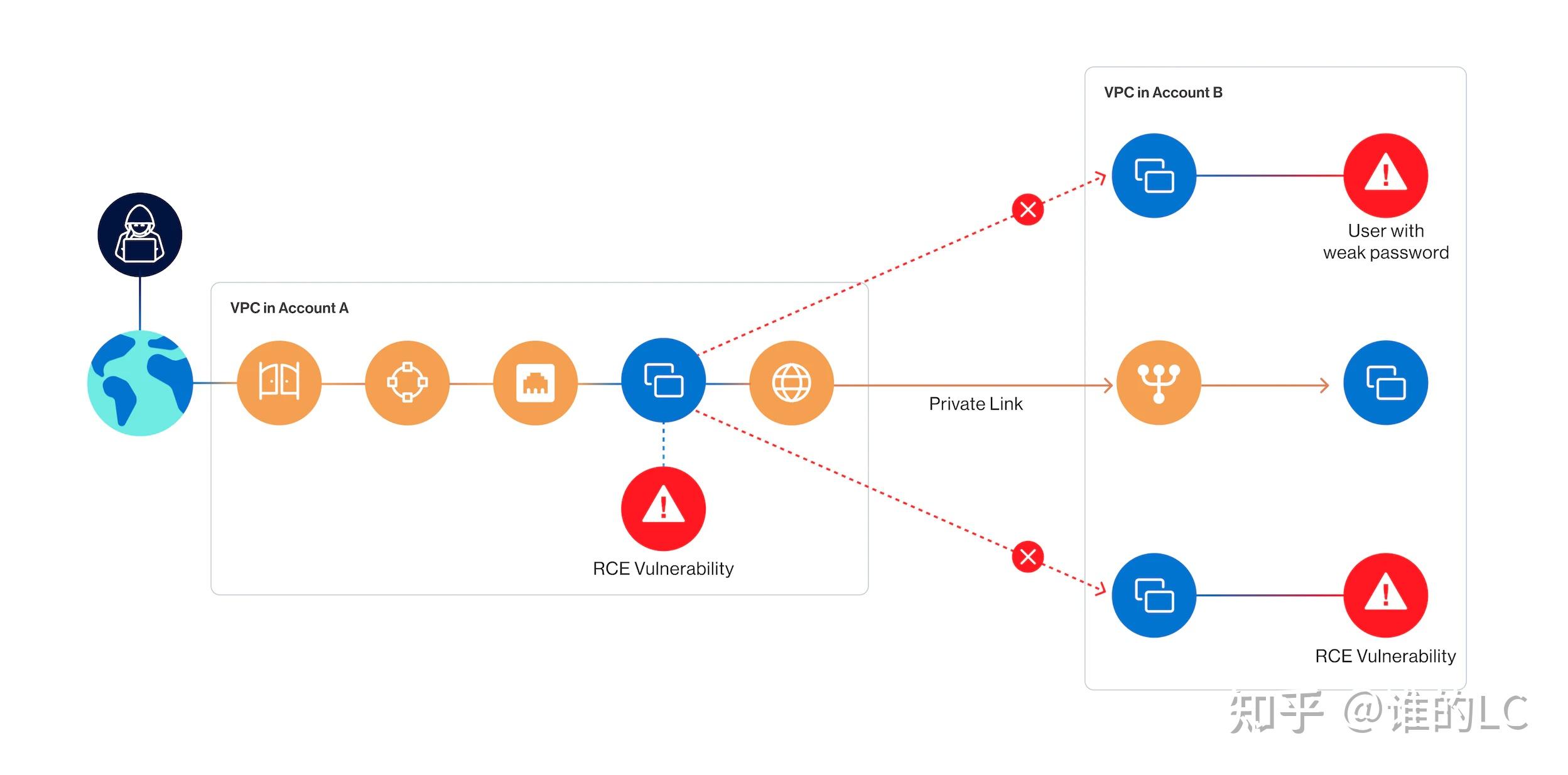 云中的横向移动风险以及如何防止它们：网络层 （VPC） - 知乎