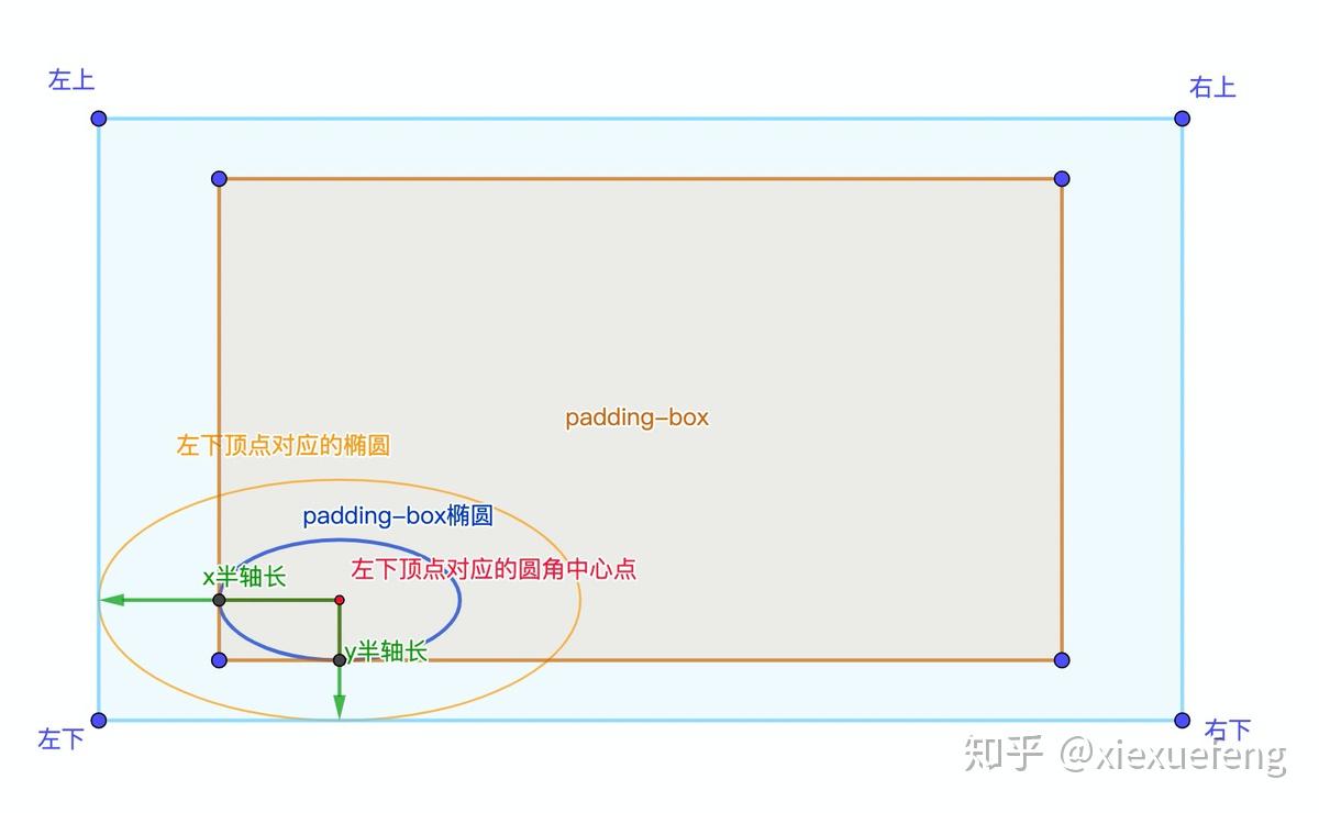 border-radius的本质 - 知乎