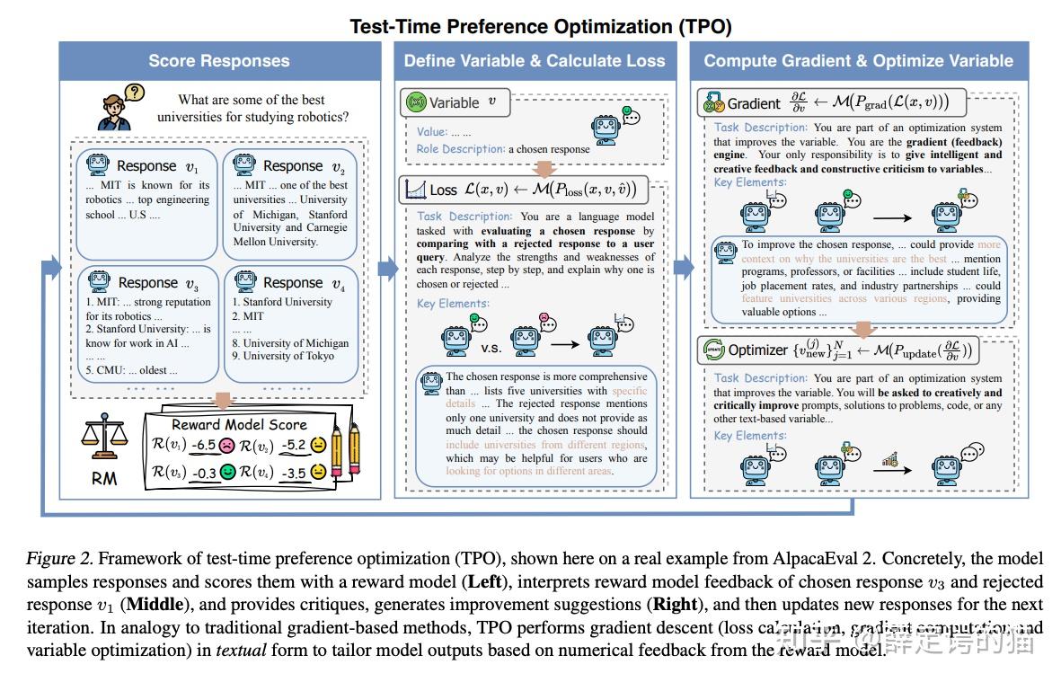 论文笔记-Test-Time Preference Optimization: On-the-Fly Alignment via ...