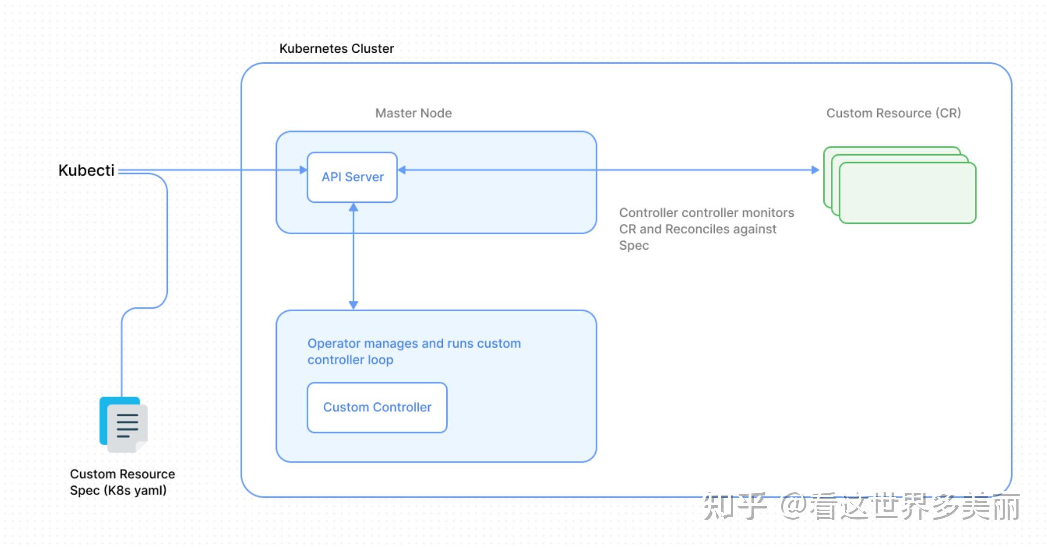 如何写一个k8s的custom controller - 知乎