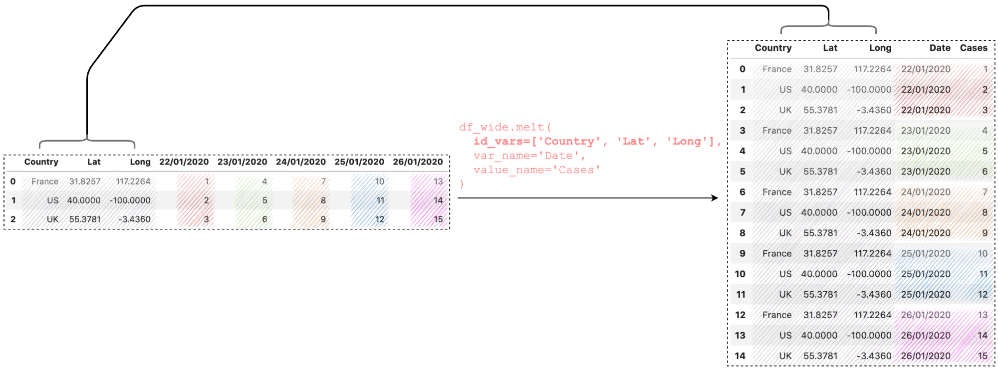  Pandas Melt DataFrame 