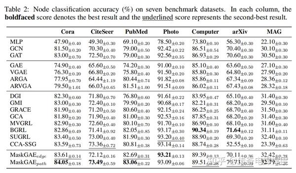 MaskGAE: Masked Graph Modeling Meets Graph Autoencoders - 知乎