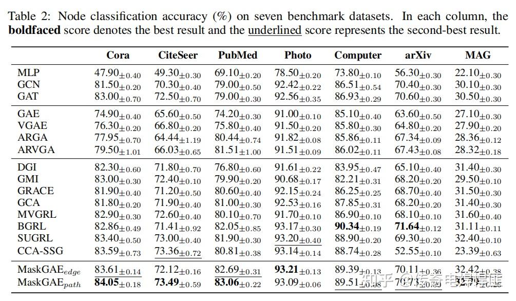 MaskGAE: Masked Graph Modeling Meets Graph Autoencoders - 知乎
