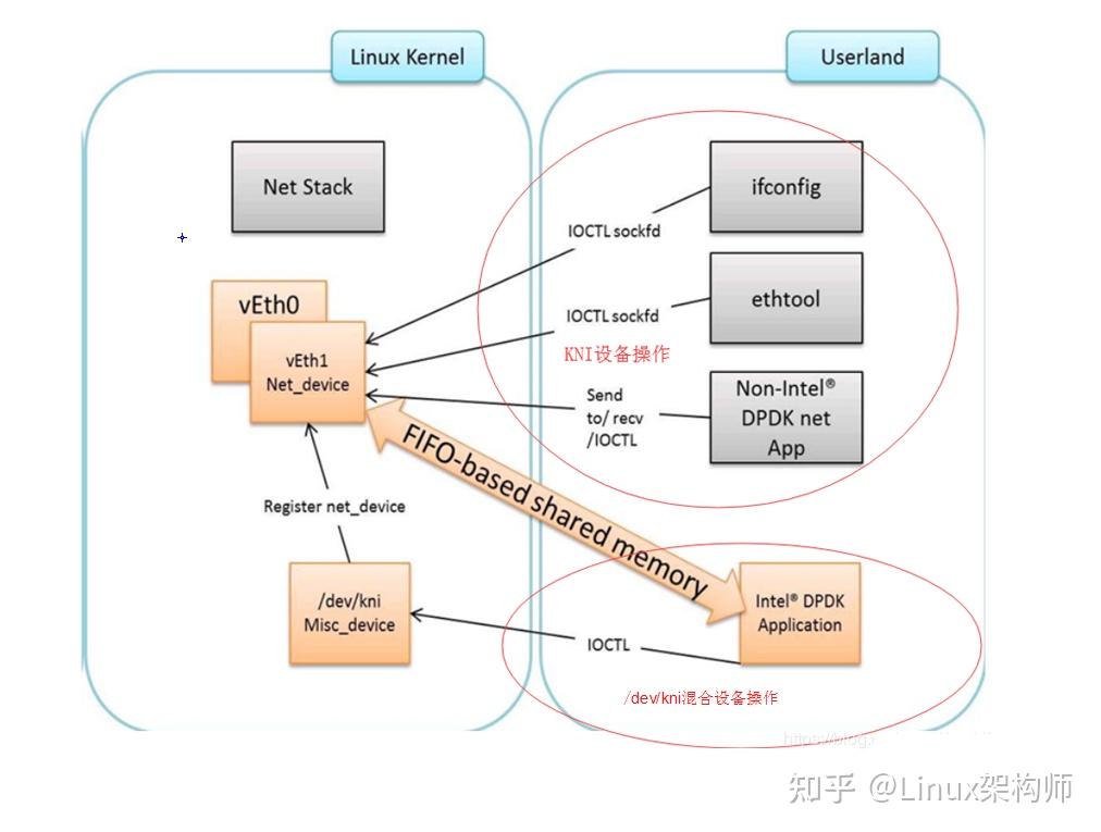 DPDK KNI 实现原理 - 知乎