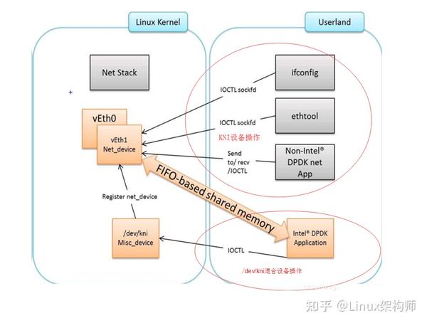 DPDK KNI 实现原理 - 知乎