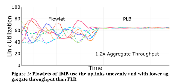 网络：PLB 论文主要内容翻译 - 知乎