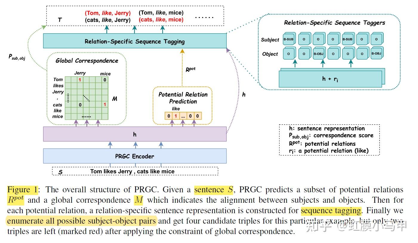 NLP 关系抽取 — 概念、入门、论文、总结 - 知乎