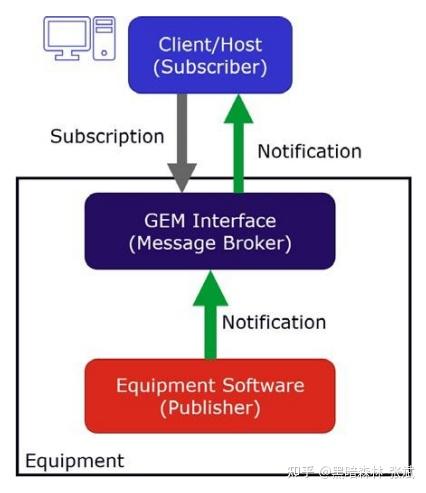 半导体设备通讯标准(SECS/GEM) - 知乎